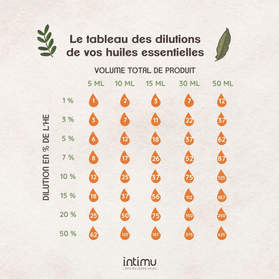 Conservation huile essentielle : 7 secrets pour prolonger leur action